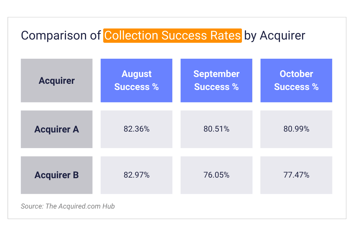 Providing a multi-acquiring strategy and data-driven payments approach ...